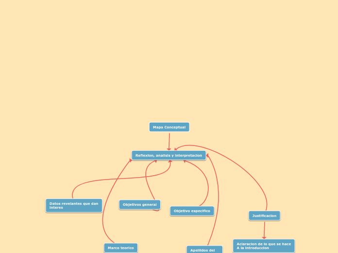 Mapa Conceptual - Mind Map